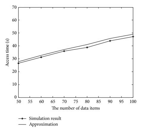 average access time for experimental and analytical results download