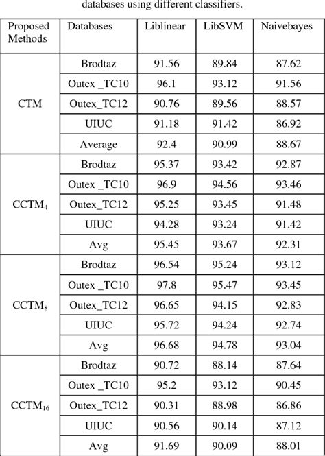 table 1 from texture classification using complete texton matrix