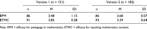 Reliability And Descriptive Statistics Of The Constructs Download Table