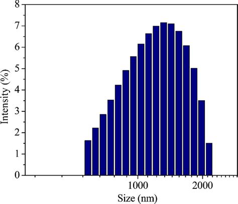 Dls Plot Of Tio2 Np In Ethanol Medium Download Scientific Diagram