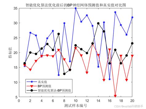 【bp时序预测】基于凌日优化算法tsoa实现负荷数据预测单输入单输出附matlab代码 负荷预测输入数据 csdn博客