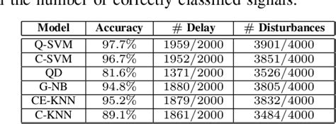 table ii from on fault classification in connected autonomous vehicles