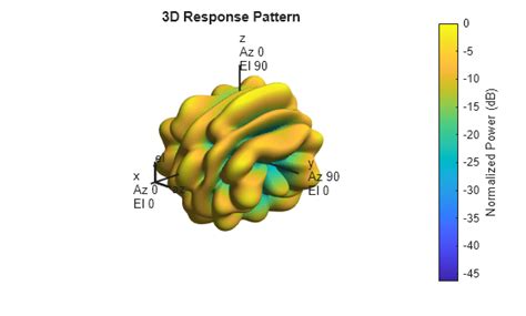 Phased Heterogeneousconformalarray Pattern Plot Heterogeneous Conformal Array Pattern Matlab