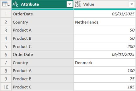 Tableunpivotothercolumns Table Function Power Query M