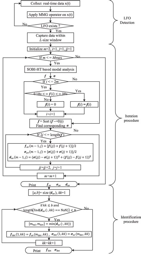 Figure 1 From Identification Of Dominant Low Frequency Oscillation