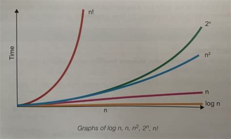 Big O Notation And The Limits Of Computation Flashcards Quizlet