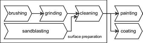Corrosion Protection Process Priority Graph For Assemblies And Pipes