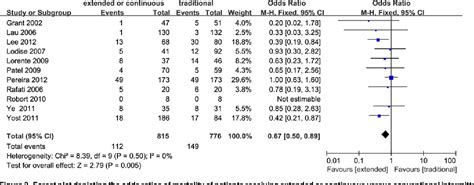 Figure 3 From Clinical Outcomes With Alternative Dosing Strategies For Piperacillintazobactam