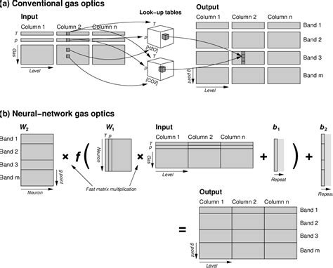 Figure From Implementation Of A Machine Learned Gas Optics Parameterization In The ECMWF