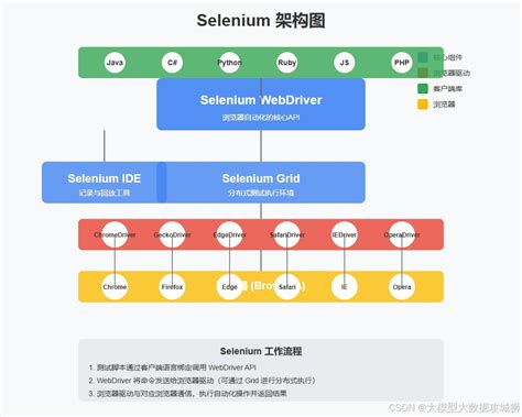 自动化测试selenium面试题及参考答案 Csdn博客