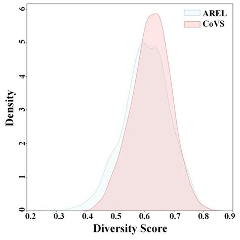 Density Plot Of Expression Diversity Of The Stories Generated By Arel Download Scientific