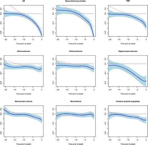 Associations Of Neuropathologies With Trajectories Of Cognitive