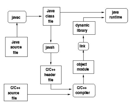 JNI