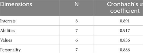 Reliability Coefficients Of Each Dimension Download Scientific Diagram