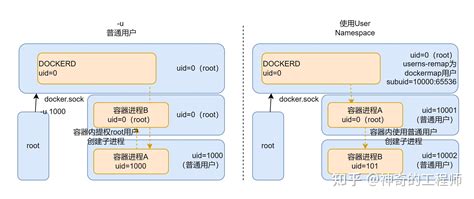 使用user namespaces，隔离容器应用 知乎
