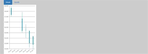 Canvas Js Chart Not Displayed Properly In Bootstrap Tabs Canvasjs Charts