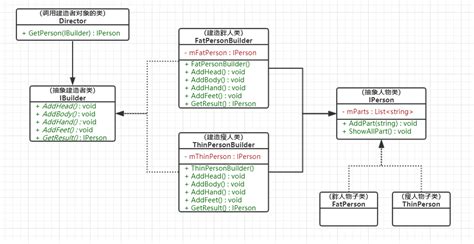 Unity 游戏设计模式 之建造者模式 Fflyqaq 博客园