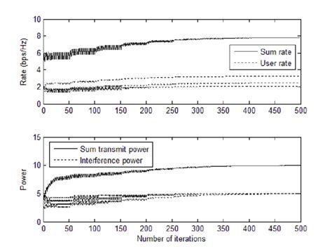 Rate And Power Convergence Behavior Of Gradient Descent Algorithm For Download Scientific
