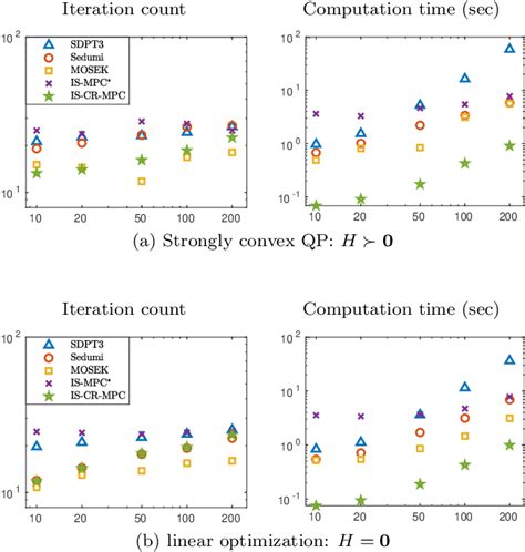 Figure 1 From An Infeasible Start Framework For Convex Quadratic Optimization With Application