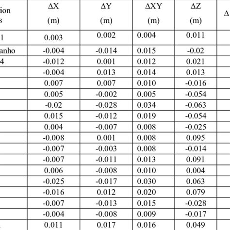 Rmse In X Y Z Xy And Xyz Of Gcps Used For The Model Calibration