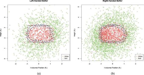 Strike Zone Formed Using Local Polynomial Regression For A Left And Download Scientific