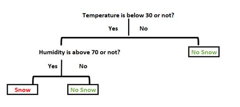 Decision Tree Classifier Explained By Lilly Chen Bite Sized