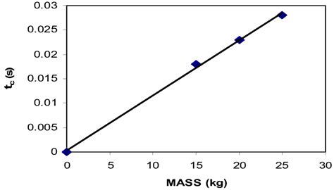Linearisation of the time contact, t c depends on the mass of pendulum ...