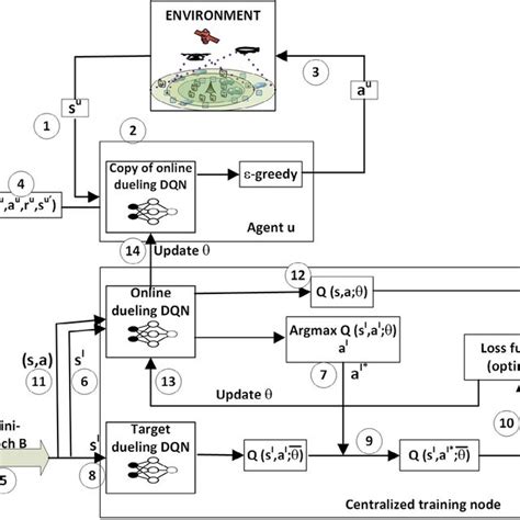 The Training Process Utilizing The Ddqn Architecture Download