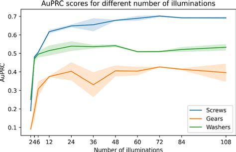 Illumination Versus Performance Effect Of Increasing The Number Of Download Scientific Diagram