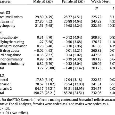 Sex Differences In Scores On The Short D3 The Comprehensive Misconduct