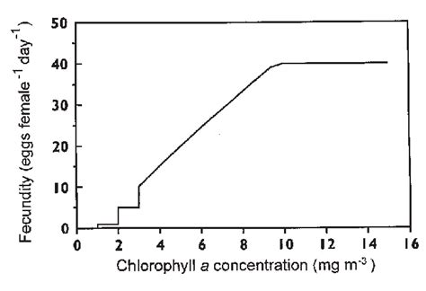 The Basic Fecunditychl A Concentration Relationship Used In The Model
