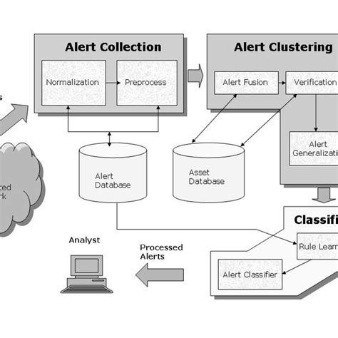 Real Time Alert Clustering And Classification System Architecture