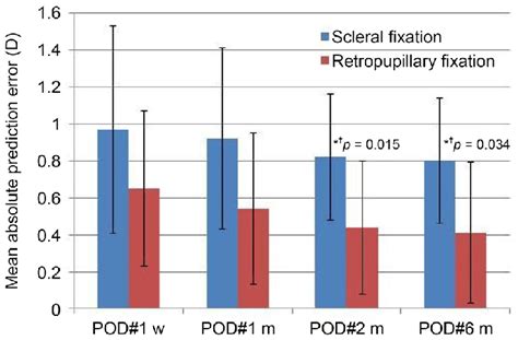 Changes Of Mean Absolute Prediction Error Over Time After Scleral Download Scientific Diagram