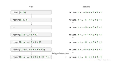 22 Iteration And Recursion Hello Algo