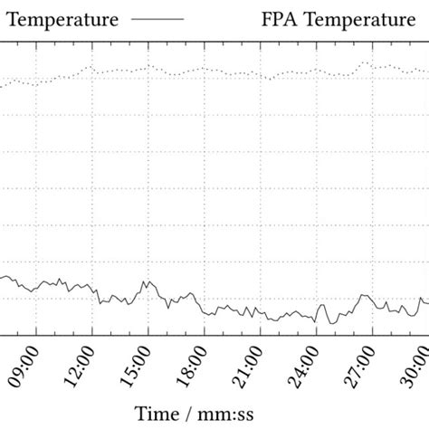 17 Warm Up Proole For An Uncooled Microbolometer Thermal Imager This Download Scientific