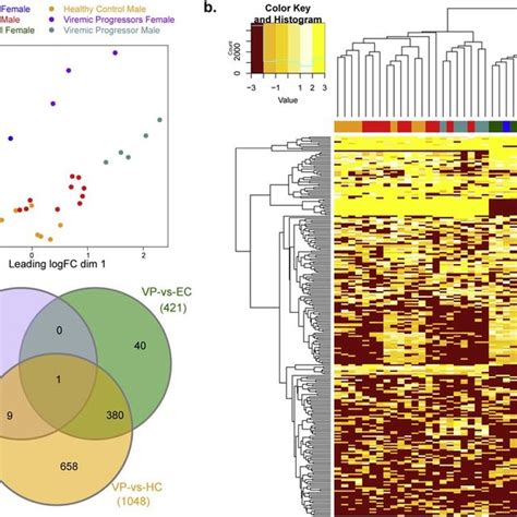 Differential Expression De Of The Transcript Protein Coding And