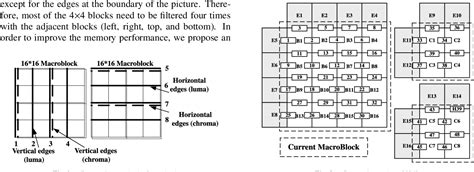 Figure 1 From An Efficient Pipeline Architecture For Deblocking Filter In H264avc Semantic