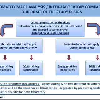 An Example Of An Inter Laboratory Comparison Scheme For Evaluating The Download Scientific
