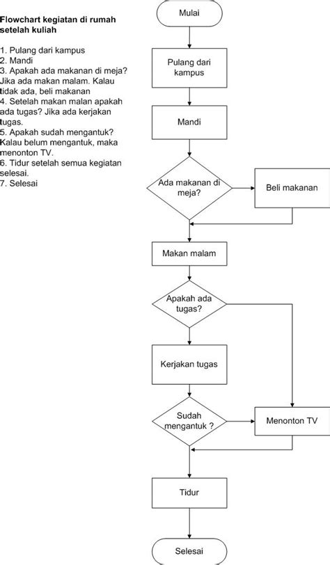 5 Contoh Flowchart Dalam Kehidupan Sehari Hari 5 Cont Vrogue Co