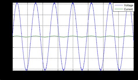 After Filtering Source Voltage And Current Are In Phase Download