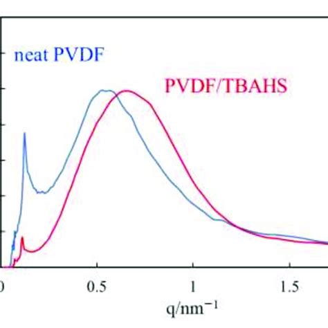 Saxs Profiles Of α Spherulite Of Neat Pvdf And γ Spherulite Of Download Scientific Diagram