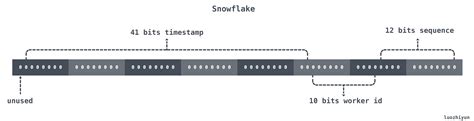 Go语言实现Snowflake雪花算法 luozhiyun 博客园