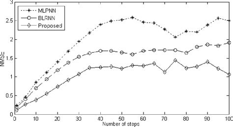 Figure 7 From A Time Series Data Prediction Scheme Using Bilinear Recurrent Neural Network
