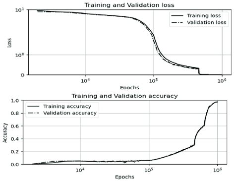 Loss And Accuracy Of Training And Validation For The Deep Neural Network Download Scientific