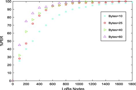 The Rate Of Increase Of Packet Error As A Function Of Increase In