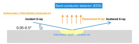 Total Reflection X Ray Fluorescence Eag Laboratories