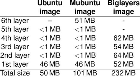 1 Structure Of The Docker Images Download Scientific Diagram
