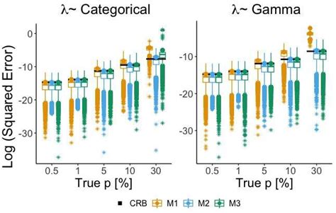 Box Plot Of The Log Squared Estimation Errors Of The Three Proposed