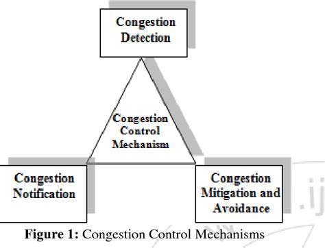 figure 1 from congestion control in wireless sensor networks mobile