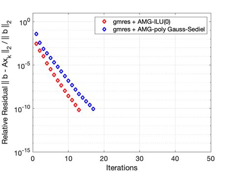 Hypre Boomeramg Gpu Results Convergence History Of Fgmresamg With Download Scientific